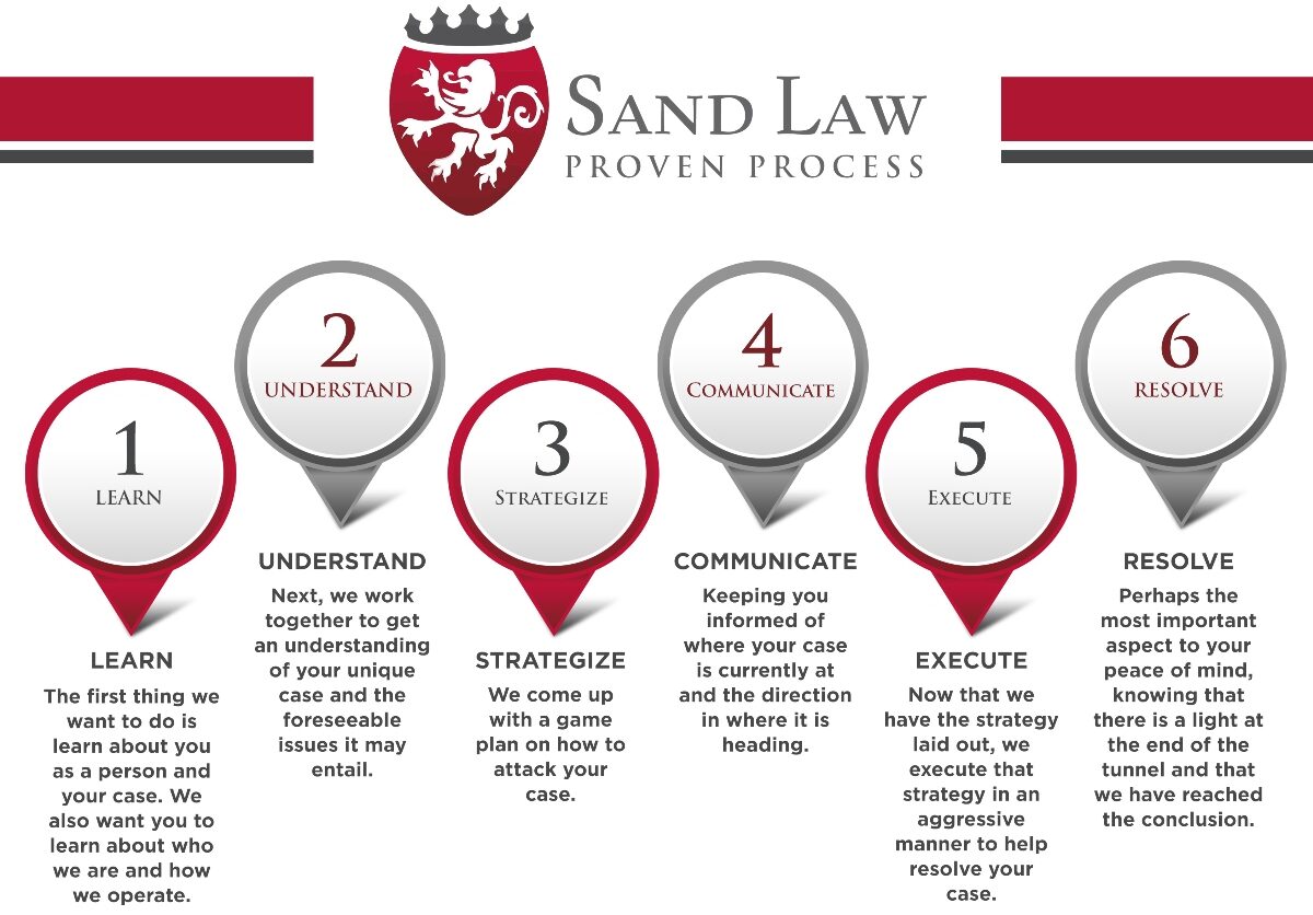 Our Proven Process | Sand Law LLC